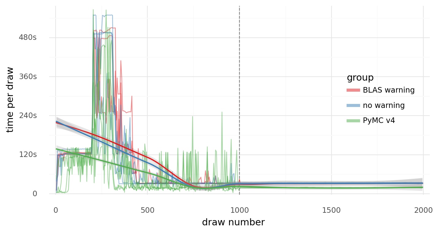 Pymc3 Mcmc Performance With And Without Theano S Numpy Blas Warning Updated With Pymc V4